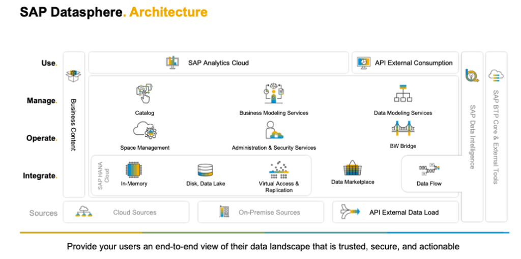 What Is The SAP Datasphere Birchman What Is The SAP Datasphere Birchman